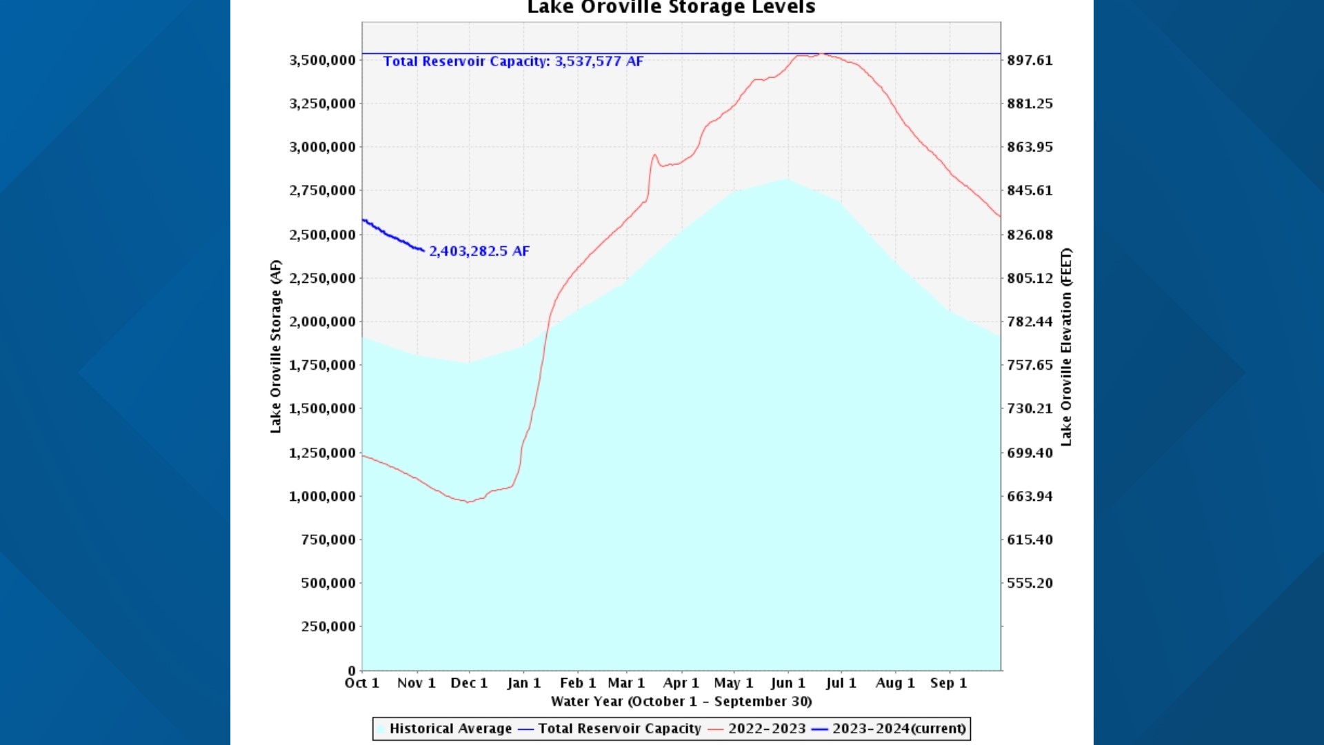 California Reservoir levels: Where they are ahead of El Nino | abc10.com