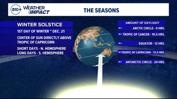 Winter solstice: First day of winter, what it means, shortest day of ...