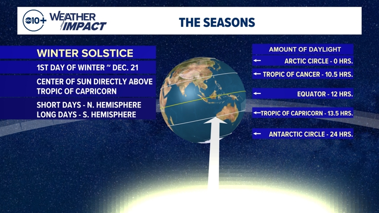 Winter solstice: First day of winter, what it means, shortest day of ...