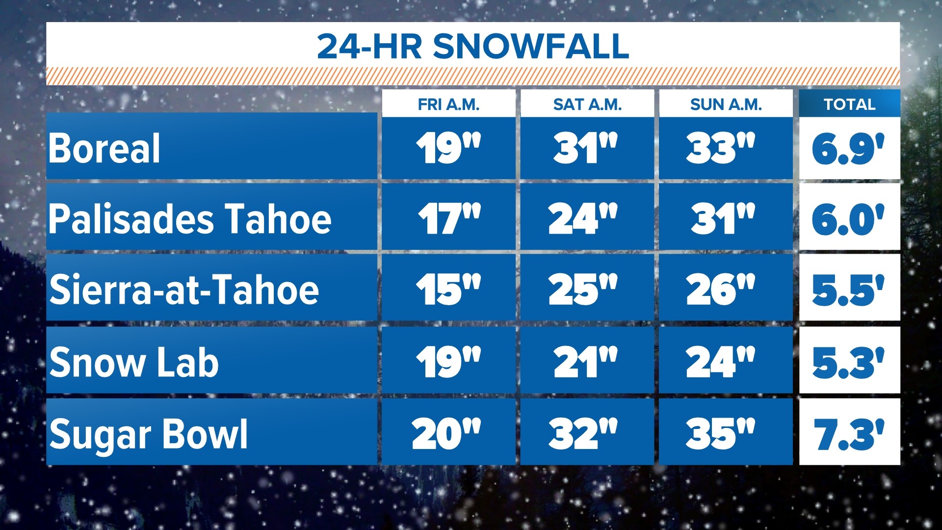 Impressive snow totals from the ongoing Sierra blizzard | abc10.com