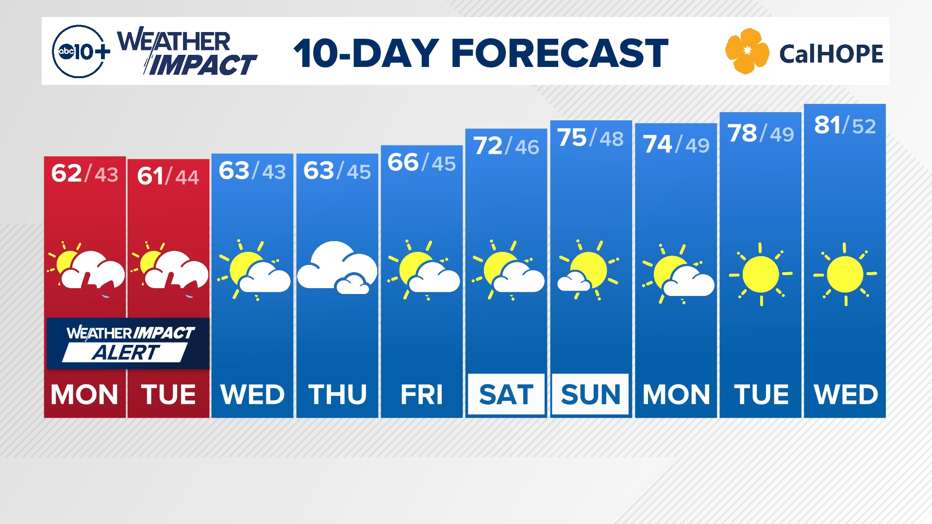 Sacramento Weather Radar | Sacramento, California | abc10.com