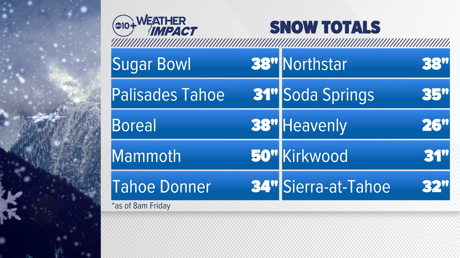 California Weather: Updated rain, snow totals from February winter ...