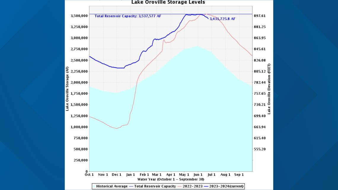 CA reservoir levels starting to dip, still well above average | abc10.com