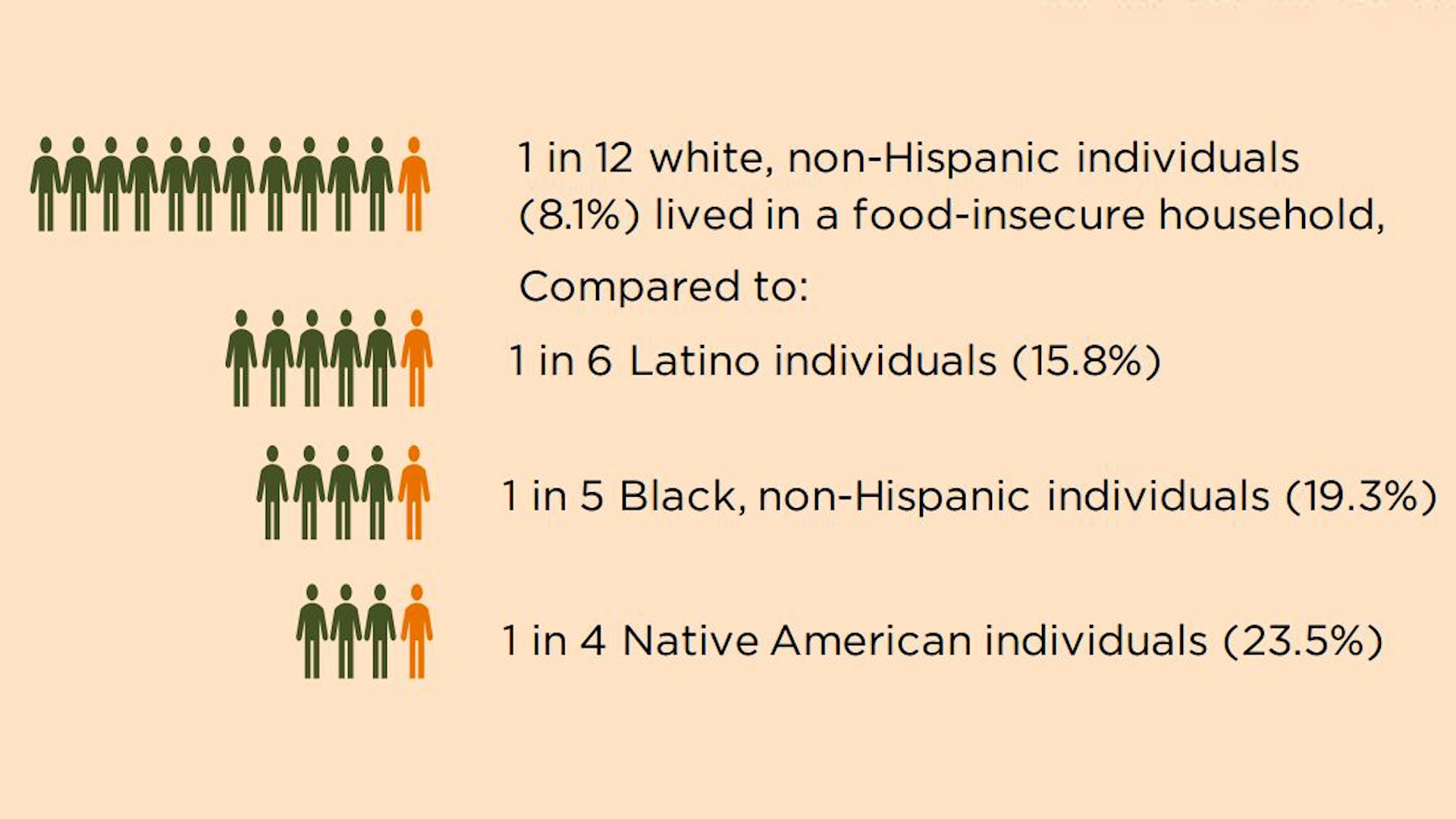 Examining the impact of structural racism on food insecurity | abc10.com