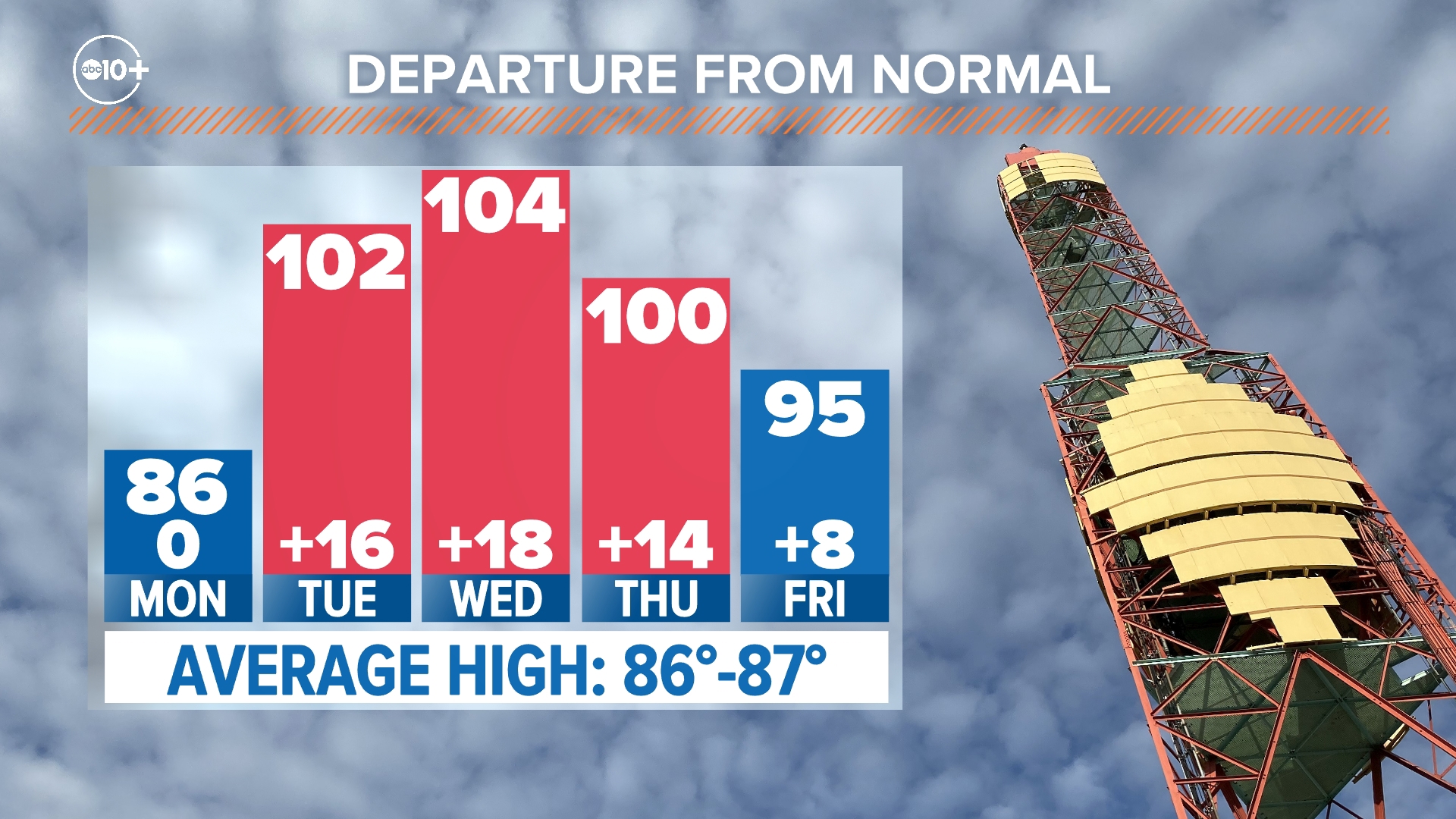 Northern California weather: First heat wave of the year incoming ...