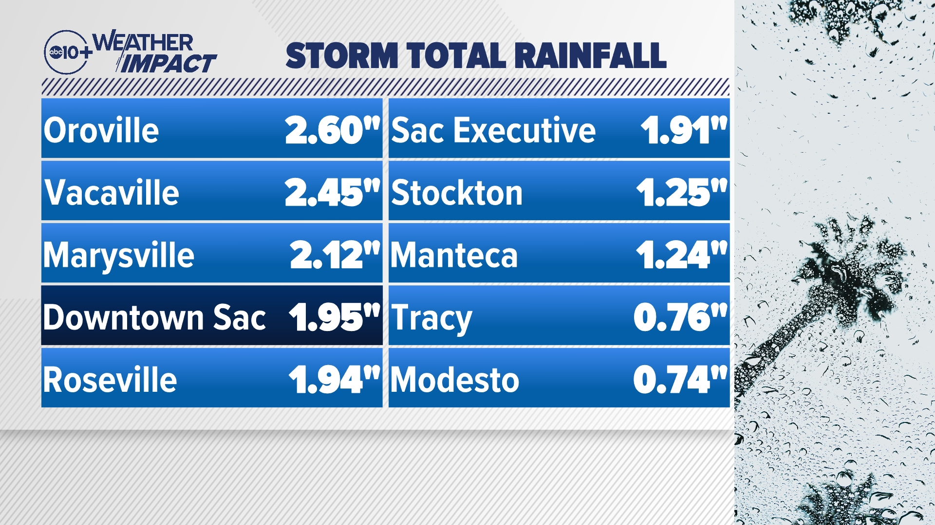 California storms: Total rain and snow numbers | abc10.com