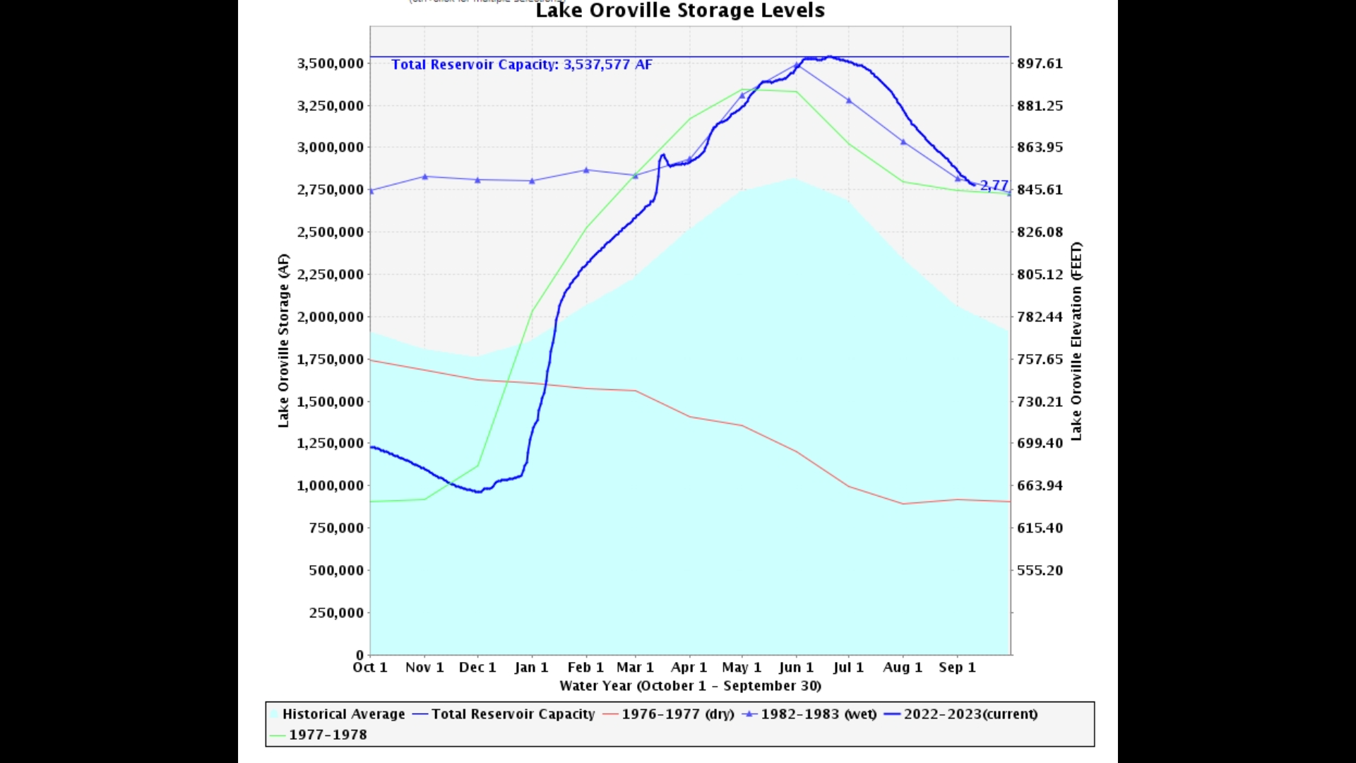 Reservoir levels remain elevated across California | abc10.com