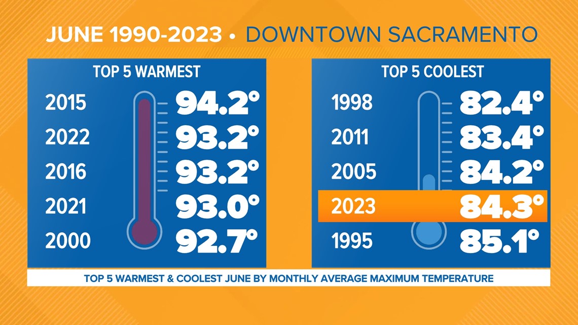 Sacramento likely to finally hit 100 this week | abc10.com