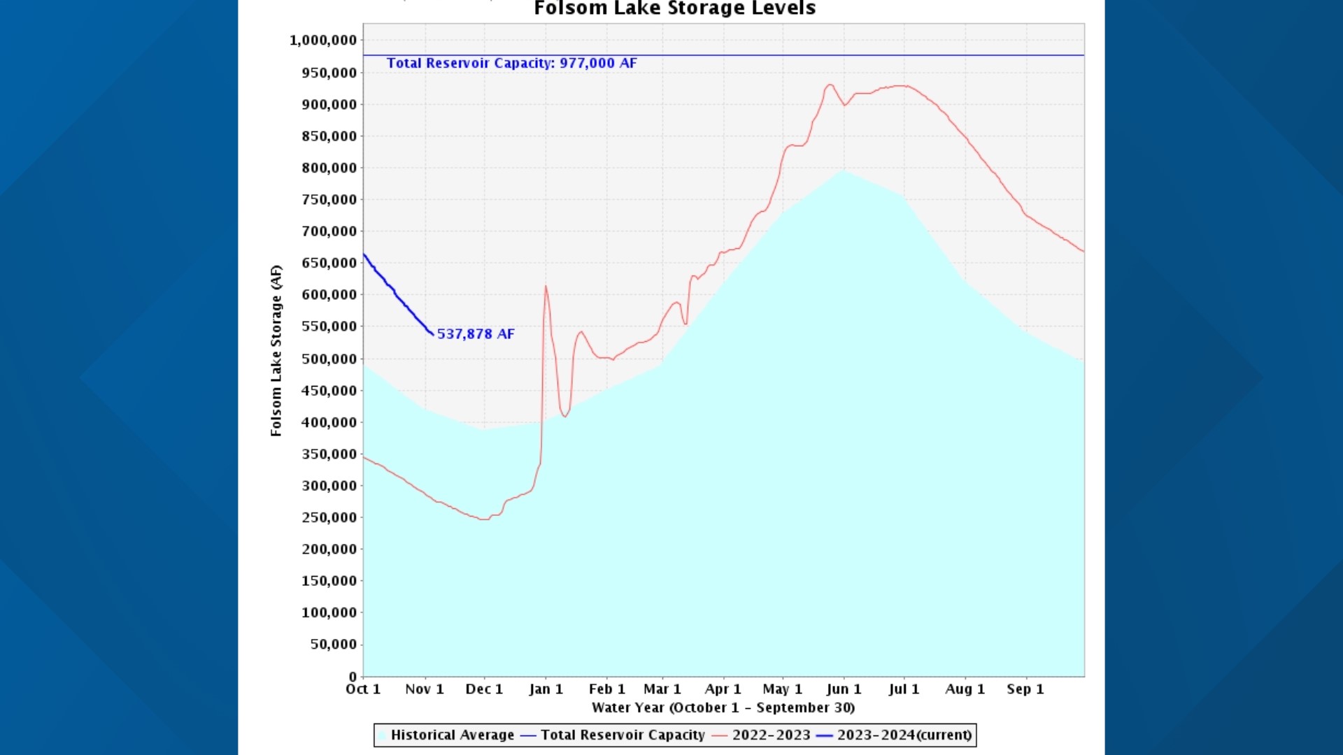 California Reservoir levels: Where they are ahead of El Nino | abc10.com