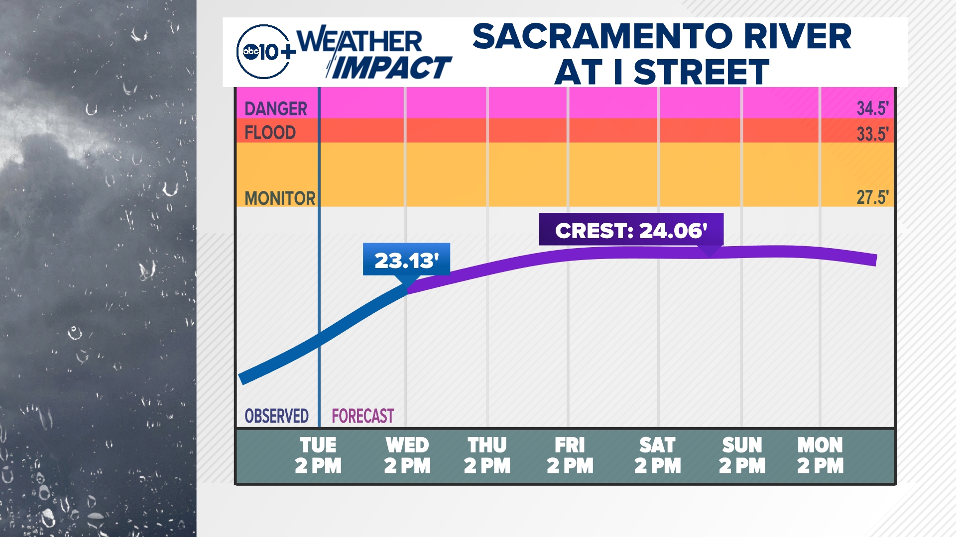 Northern California sees minor flooding after atmospheric river storms | abc10.com