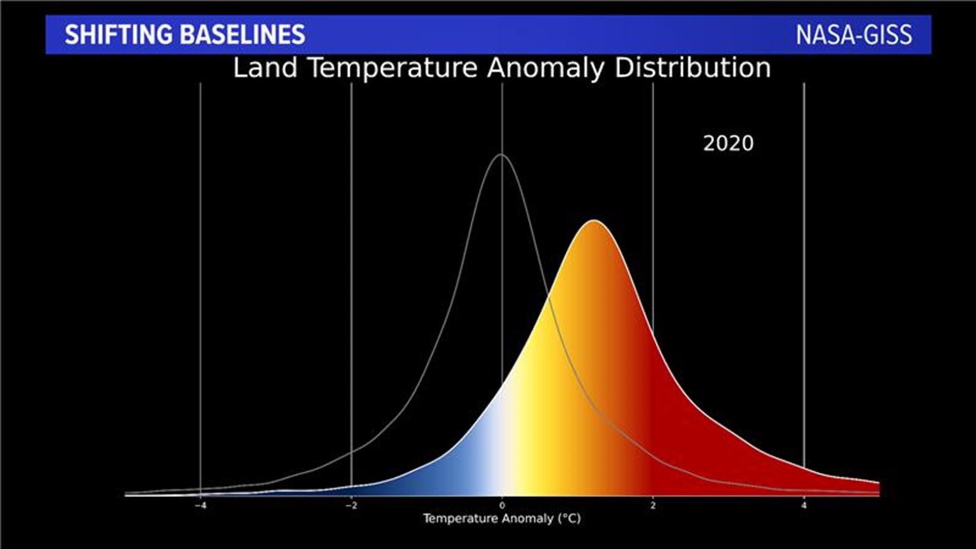 Shifting baselines resulting in greater record heat days | abc10.com