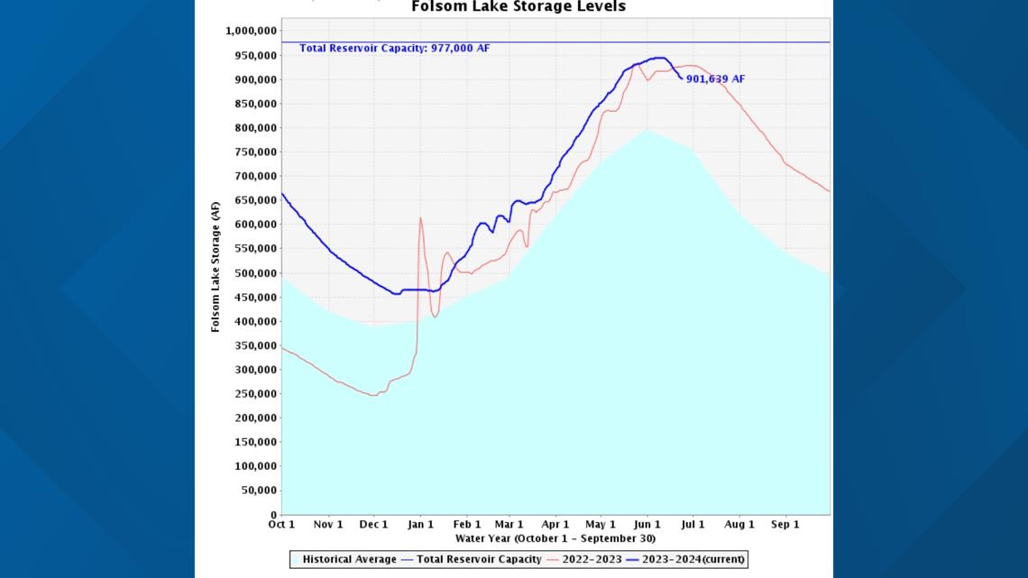 CA reservoir levels starting to dip, still well above average | abc10.com