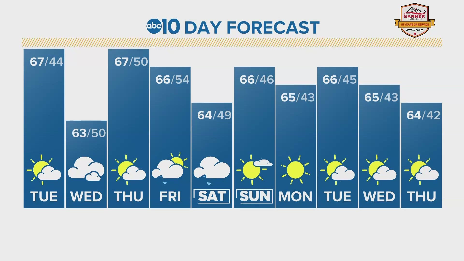 Sacramento area midday weather forecast for Tues, Nov 14 2023 | abc10.com