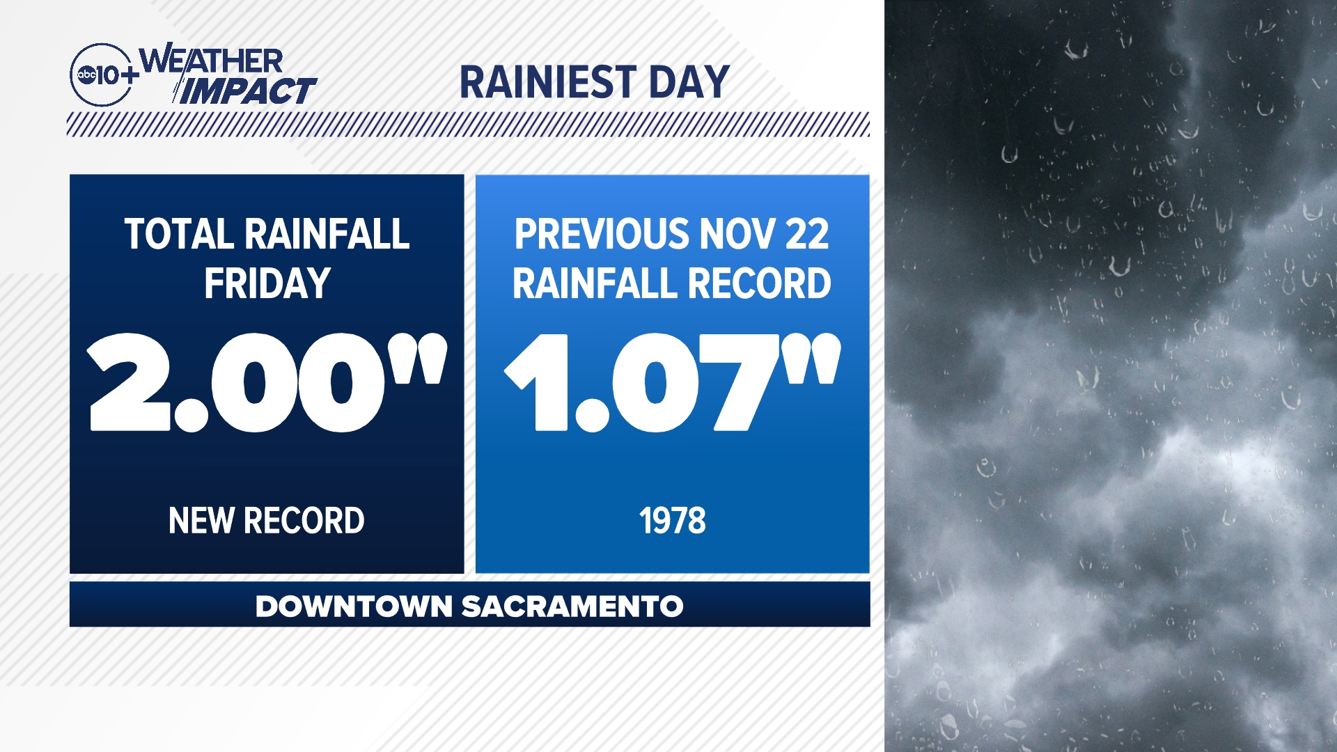 Sacramento sets a record in latest rainfall totals | abc10.com