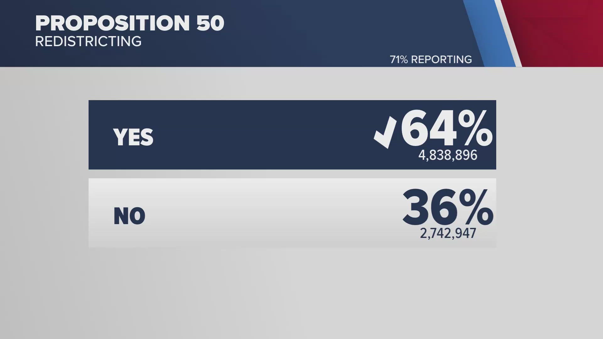 California Proposition 50 Results: What the Outcome Means for Voters ...