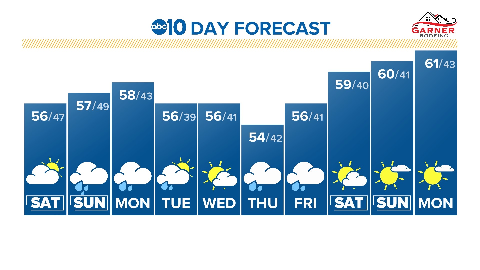 Sacramento's Leading Local News: Weather, Traffic, Sports and more ...