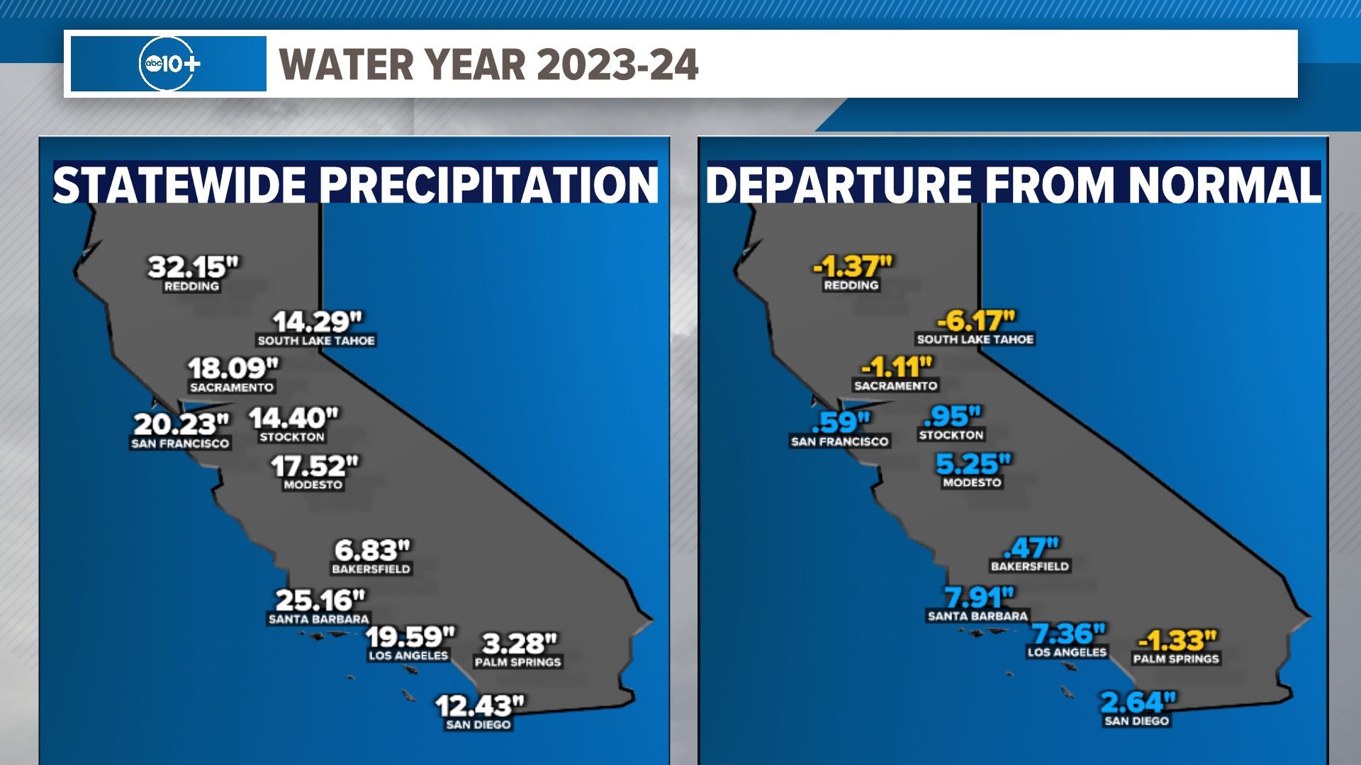 California's water year is over: Here's what the numbers say | abc10.com