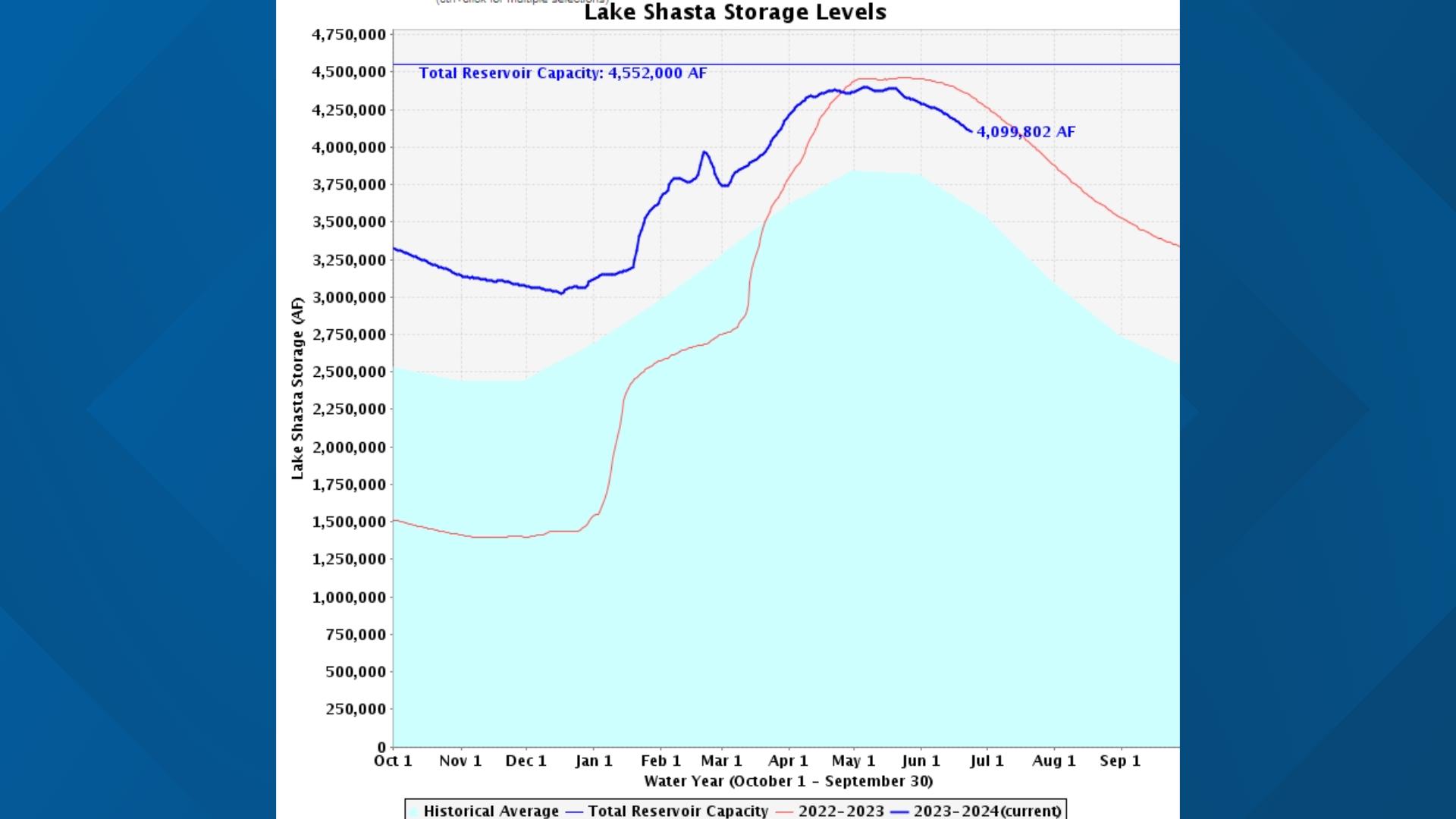 CA reservoir levels starting to dip, still well above average | abc10.com
