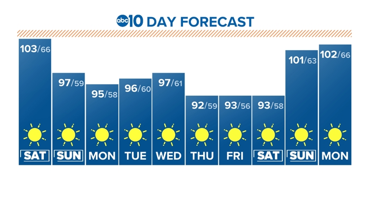 10 Day Forecast on ABC10 in Sacramento | abc10.com