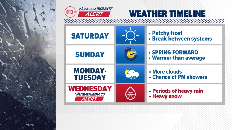 Northern California weather forecast: Warm, dry weekend before storms ...
