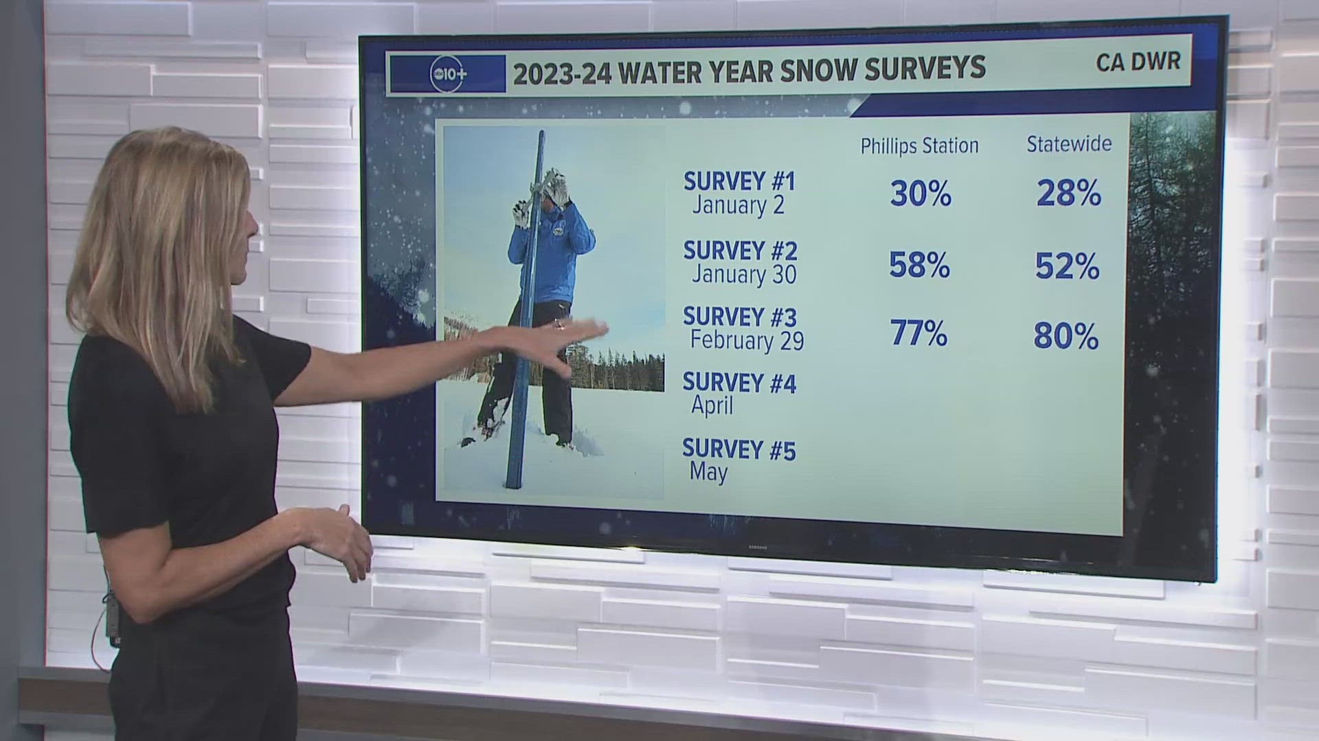 Here's what we know about the recent snow survey | Explainer | abc10.com