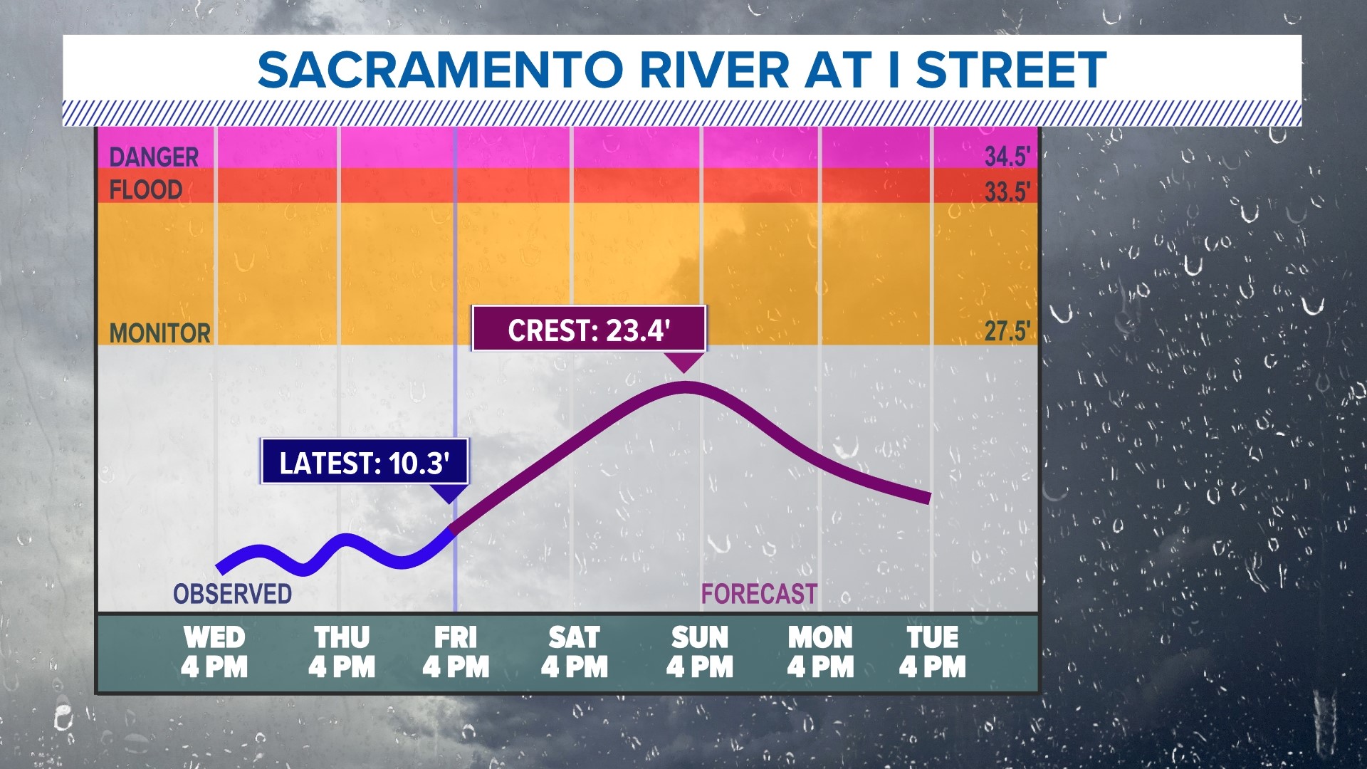 Storm Latest: Heaviest rain to come Saturday morning | abc10.com