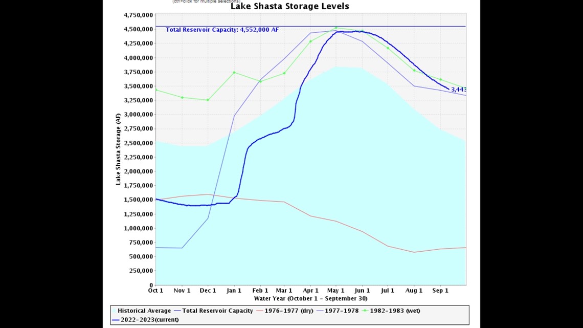 Reservoir levels remain elevated across California | abc10.com