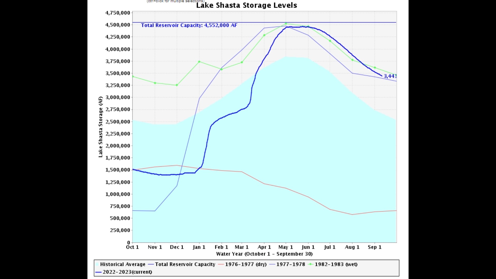 Reservoir levels remain elevated across California | abc10.com