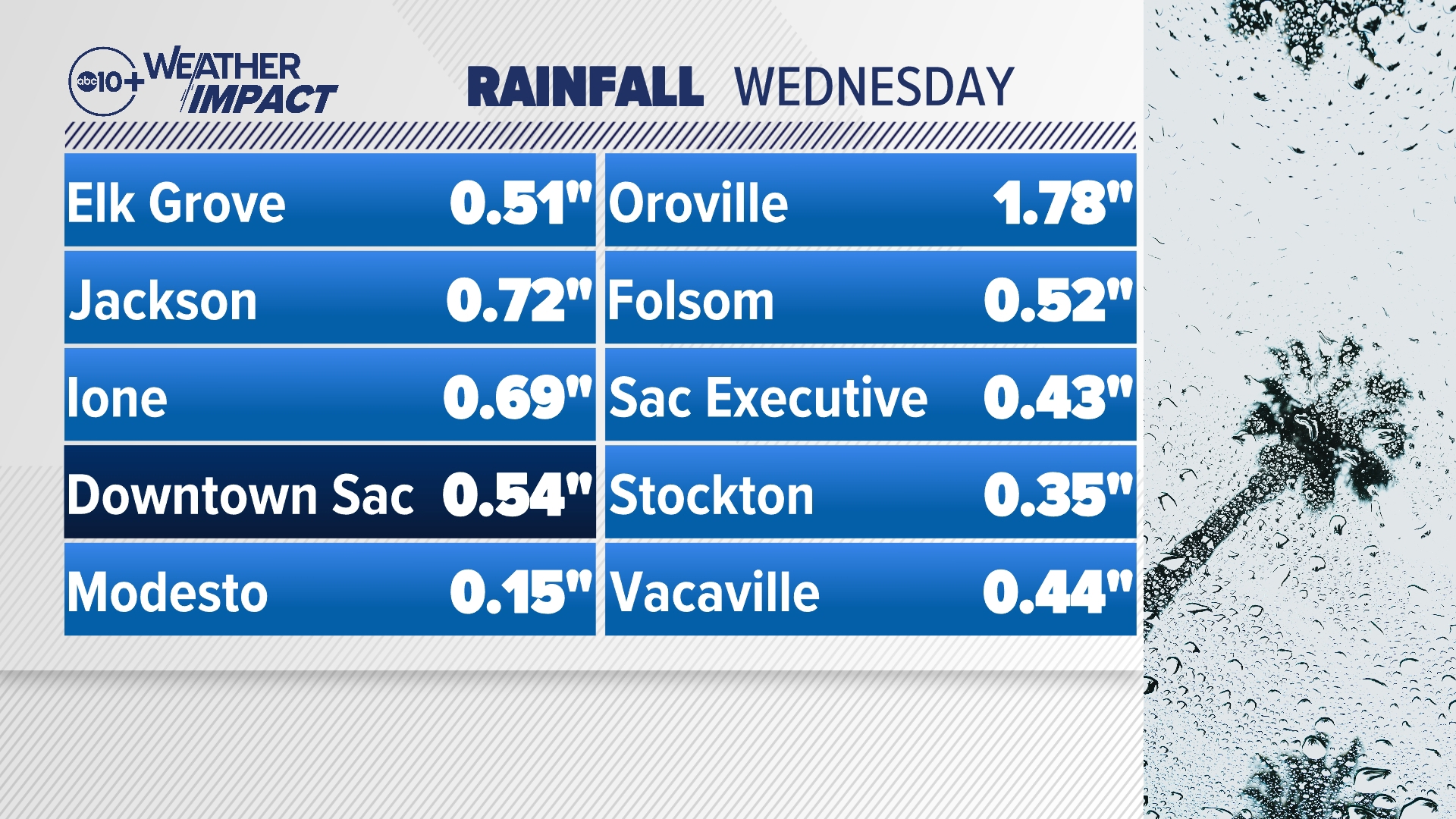 California Winter Storm: Rain, snow totals from last 24 hours | abc10.com