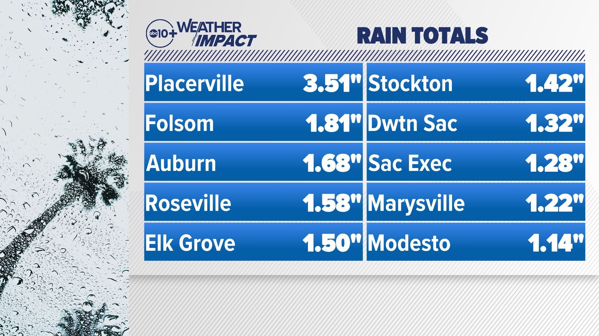 California Weather: Updated rain, snow totals from February winter ...