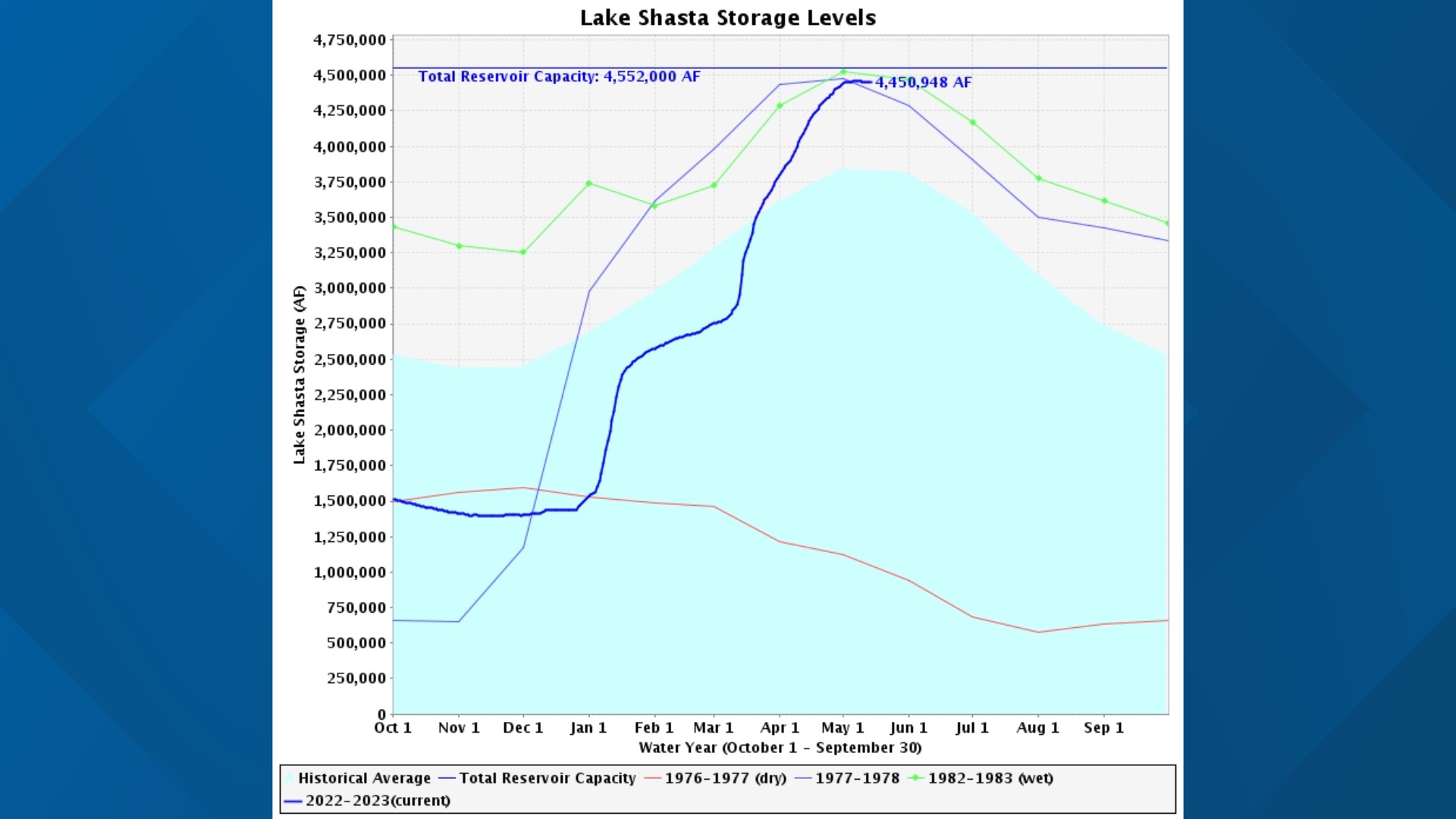 Where reservoir levels stand in California following wet winter | abc10.com