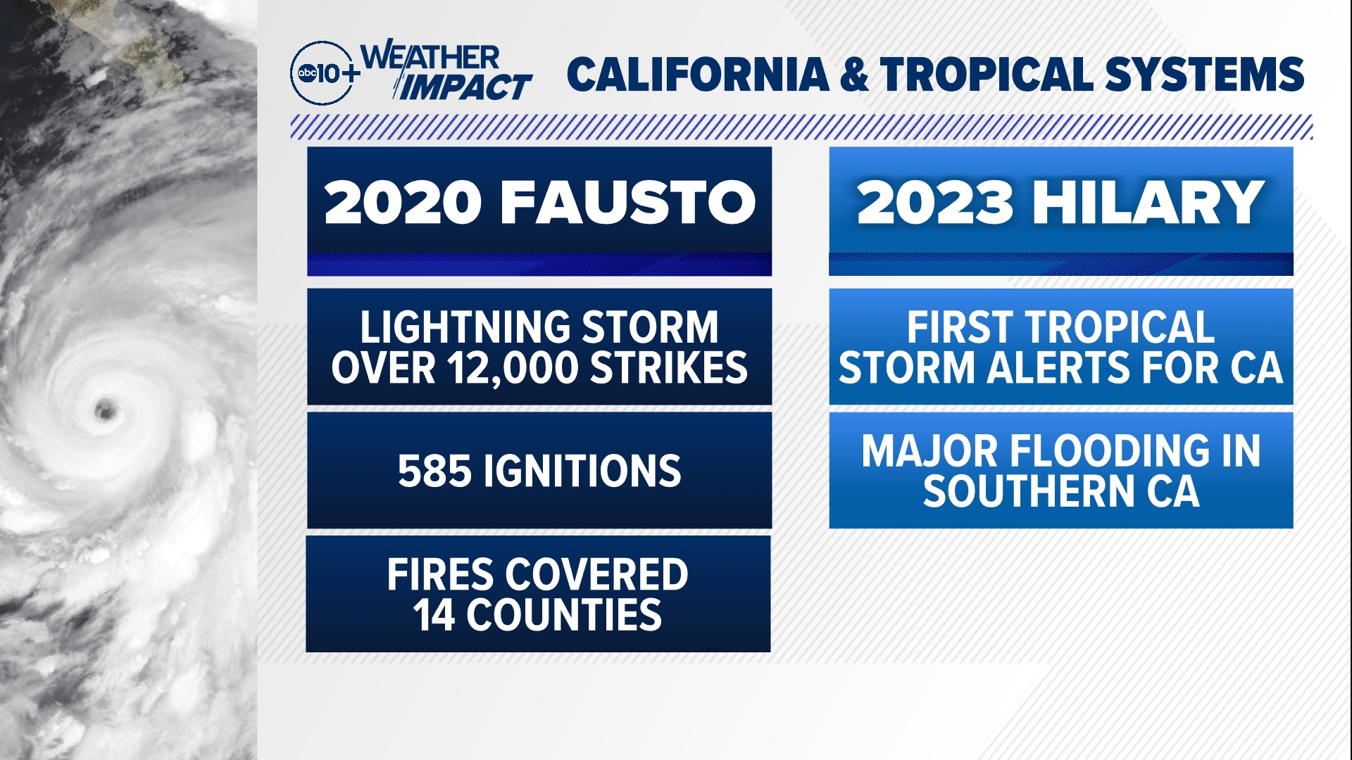 Tropical Storm Mario's impact on California | Update | abc10.com
