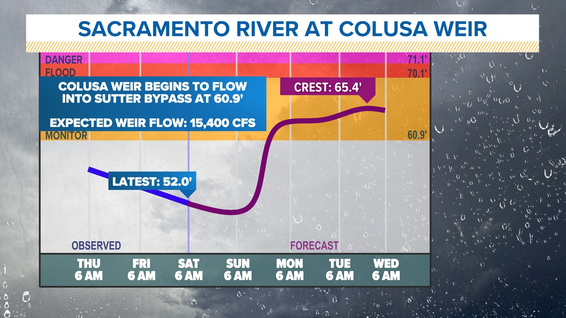 Atmospheric rivers set to bring rain, wind and snow to NorCal | abc10.com