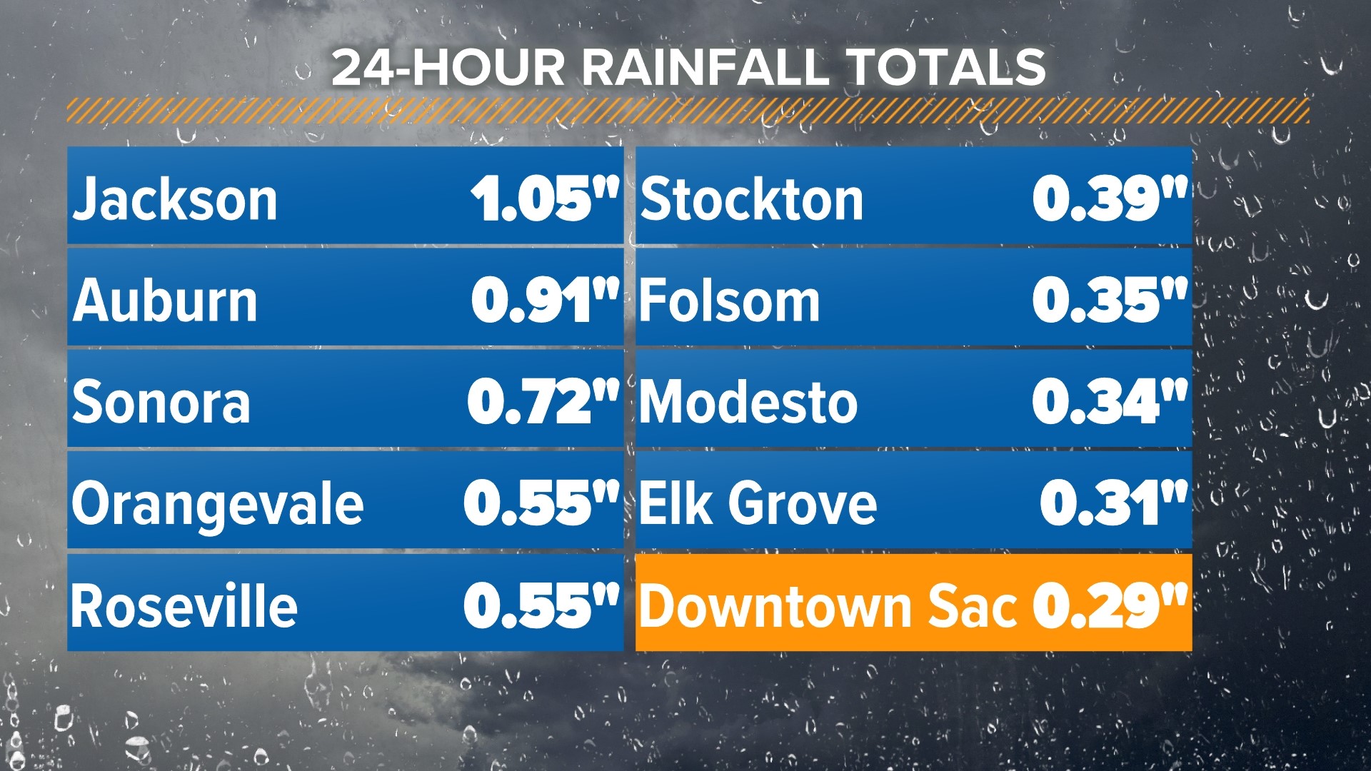 Northern California receives modest rain, snow totals Saturday | abc10.com