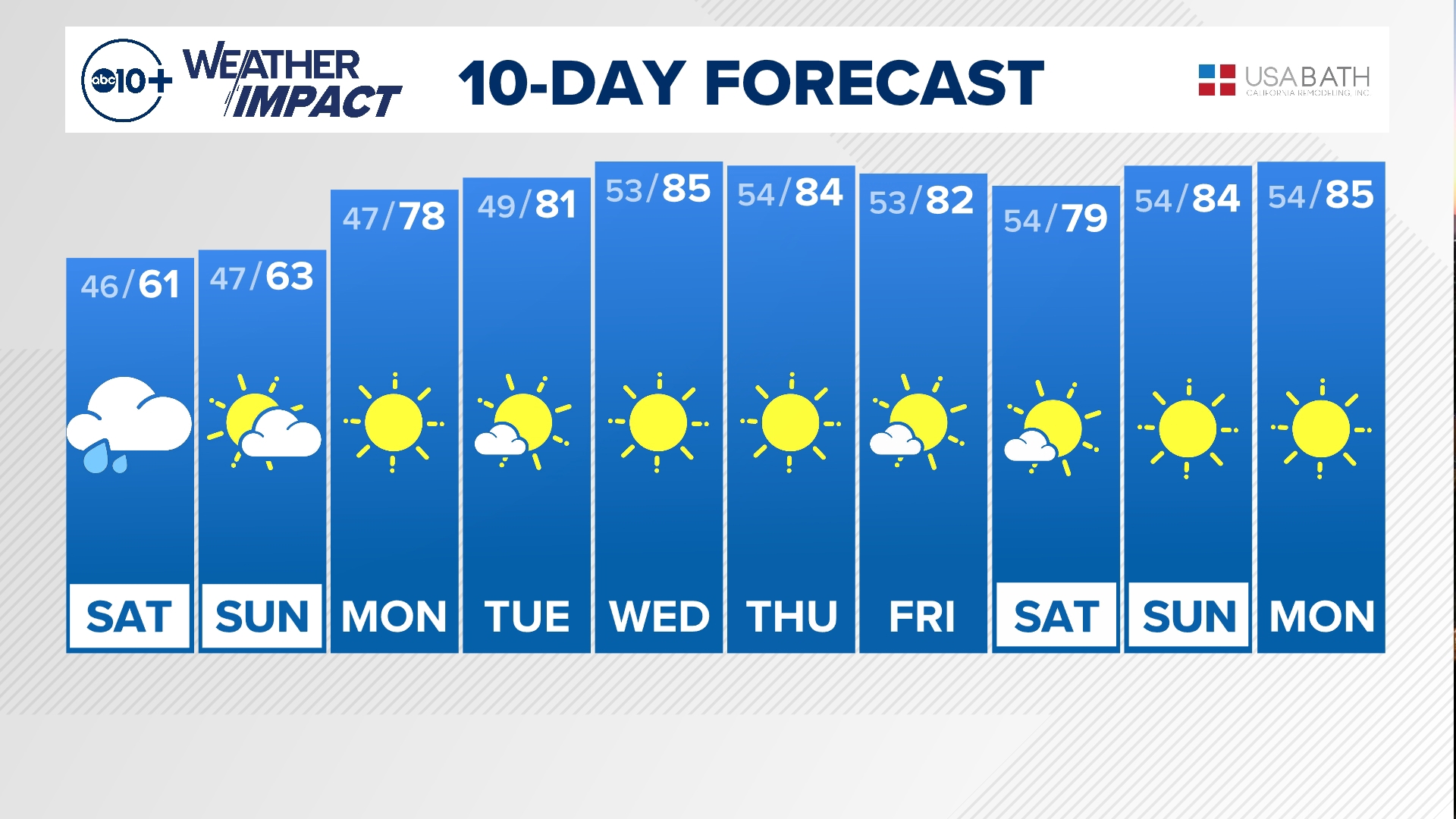 Sacramento: Daily weather forecast for next 10 days | abc10.com