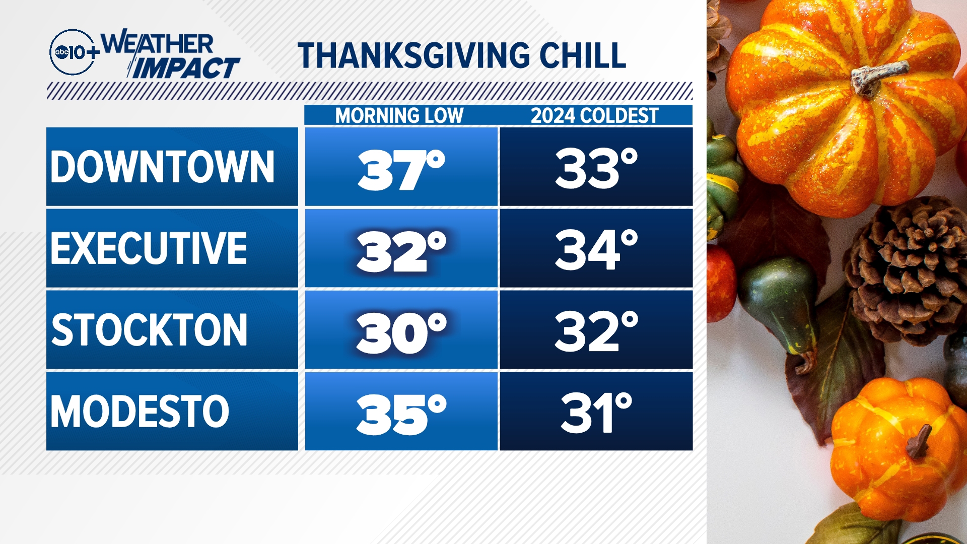 Thanksgiving morning coldest of the year for Sacramento, Stockton ...