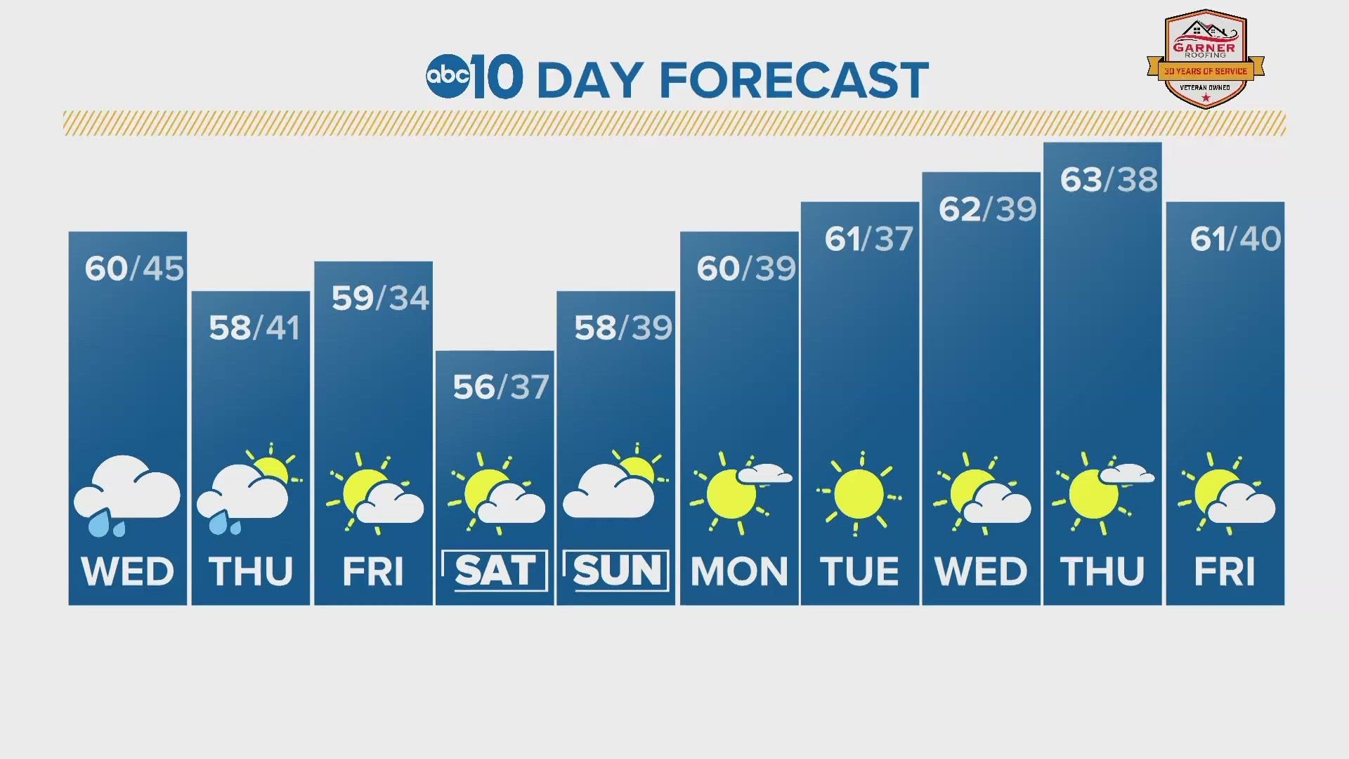 Sacramento weather forecast for Wednesday, Dec.6 2023 | abc10.com