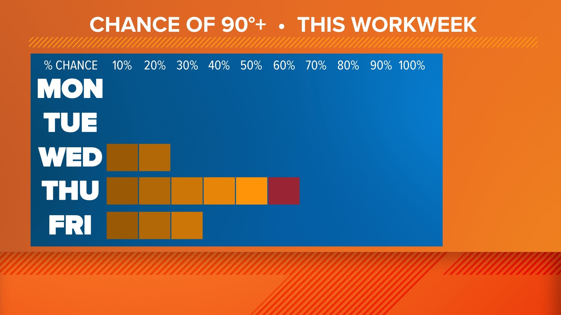90s possible as heat builds back under high pressure system | abc10.com