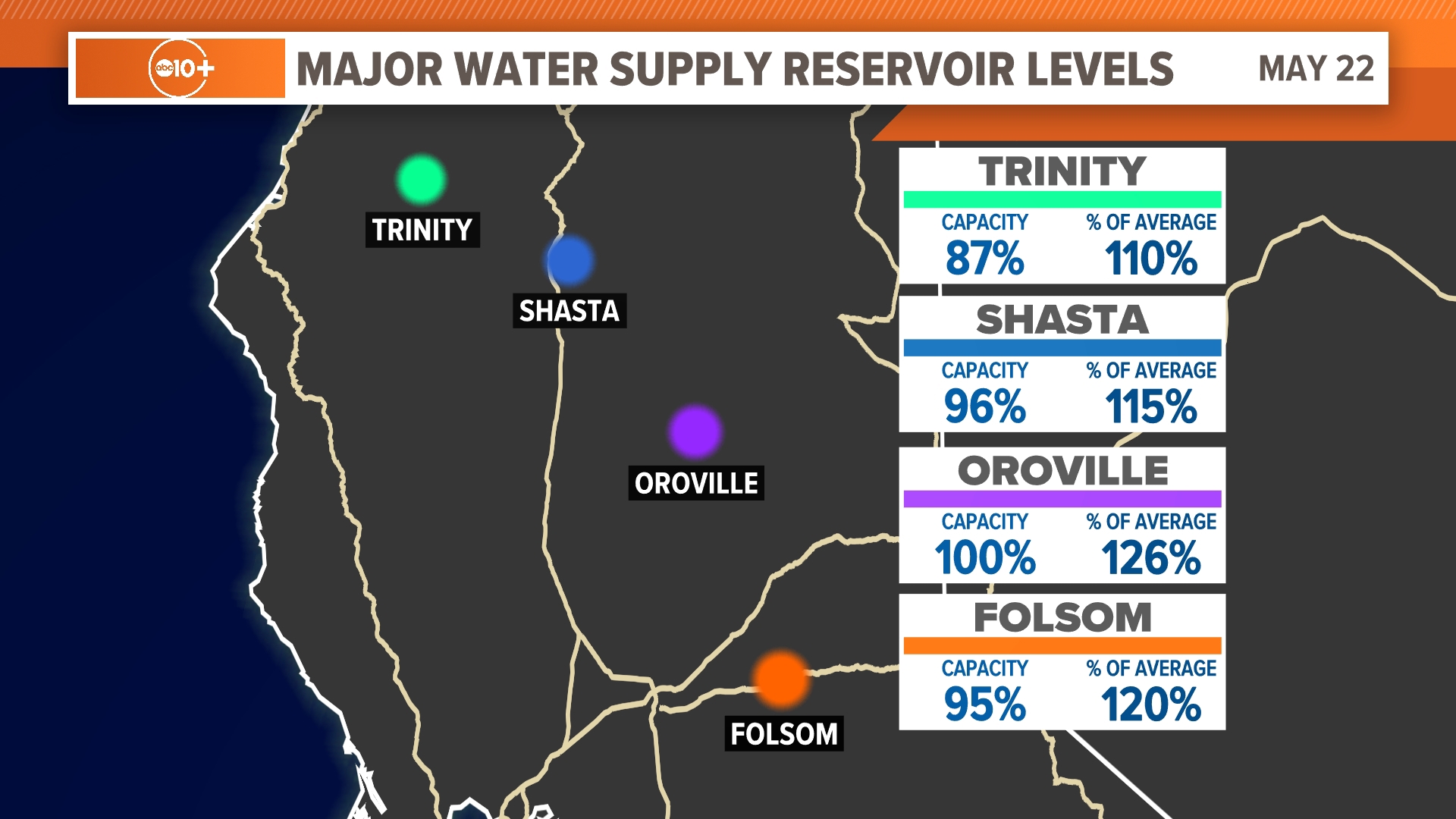 Reservoir levels and river conditions heading into Memorial Day | abc10.com