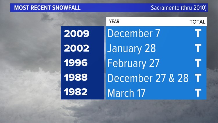Northern California weather: Snow in Sacramento? It's complicated ...