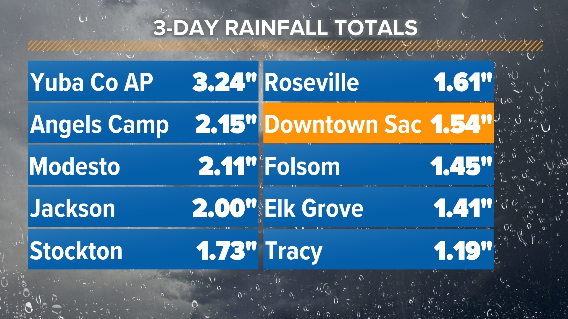 Impressive rain and snow totals across Northern California | abc10.com