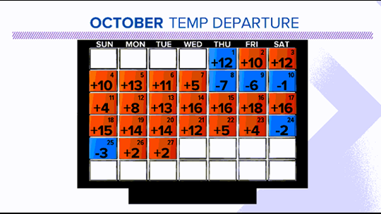 October 2020 temperatures hotter than average | abc10.com