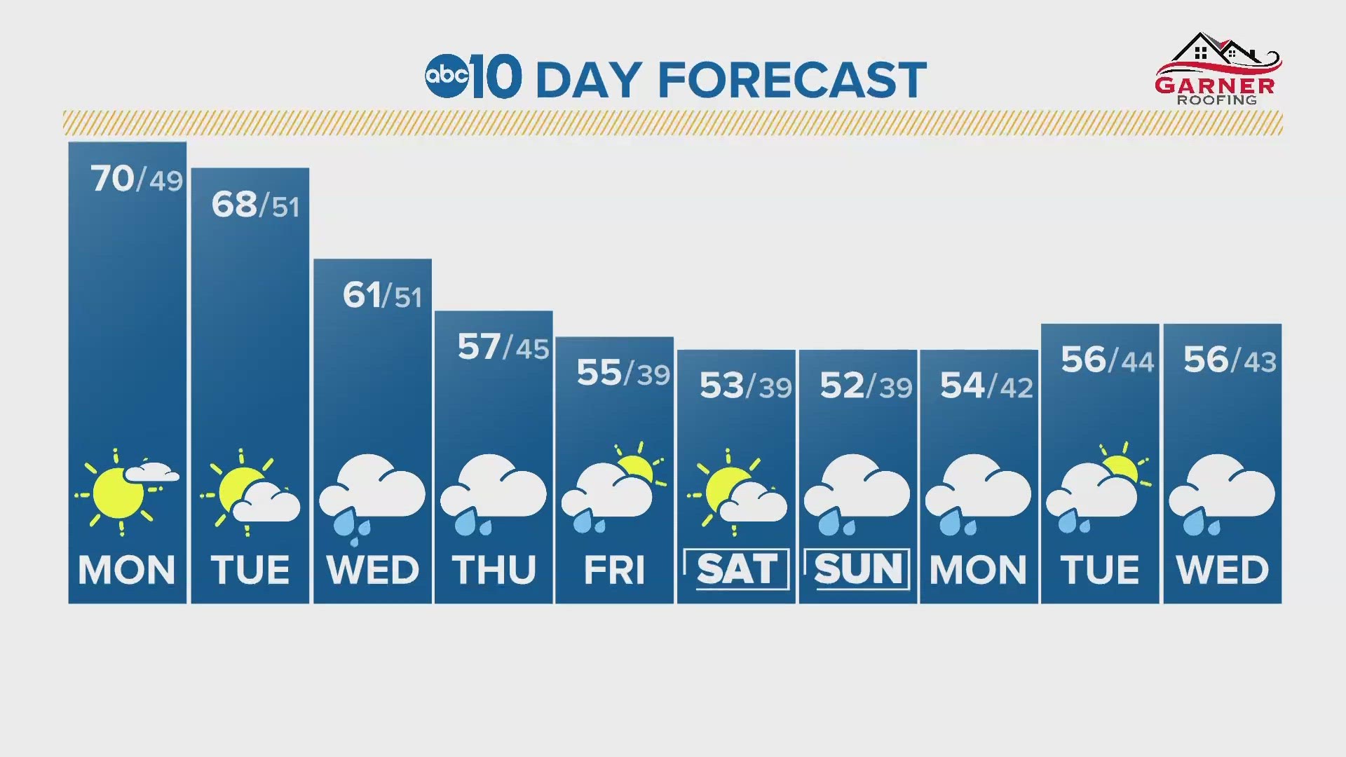 sacramento area weather forecast for Monday, Jan29 2024 | abc10.com