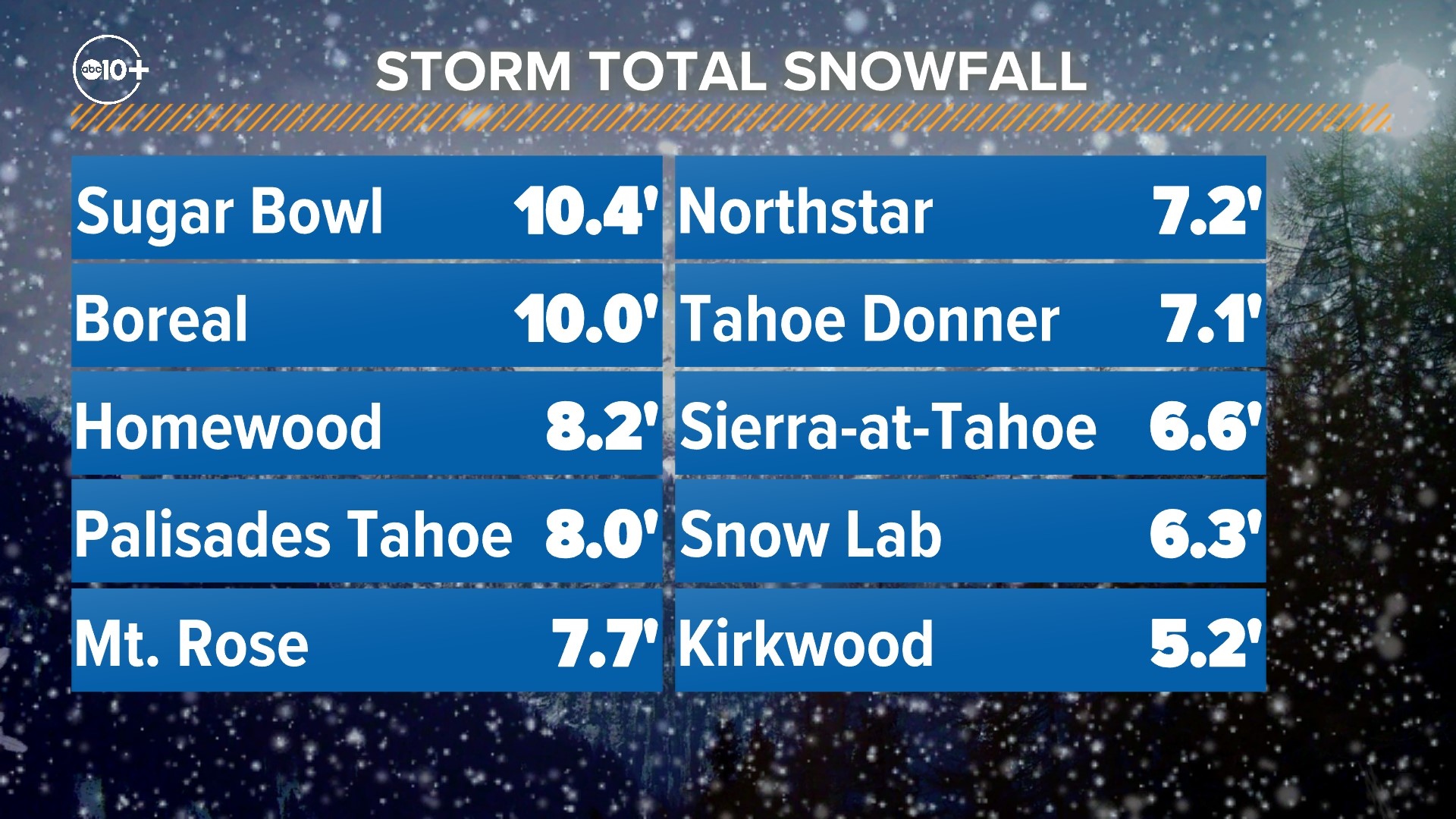 Blizzard snow totals: Over 100” of snow falls in Sierra | abc10.com