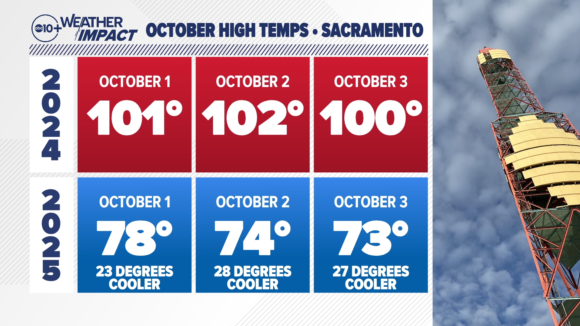 Sacramento's daily weather forecast for the next 10 days | abc10.com