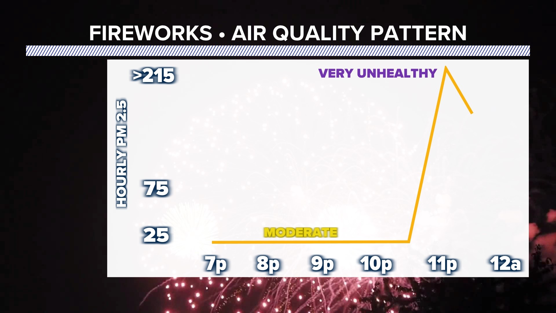 Fireworks impact on air quality, explained | abc10.com