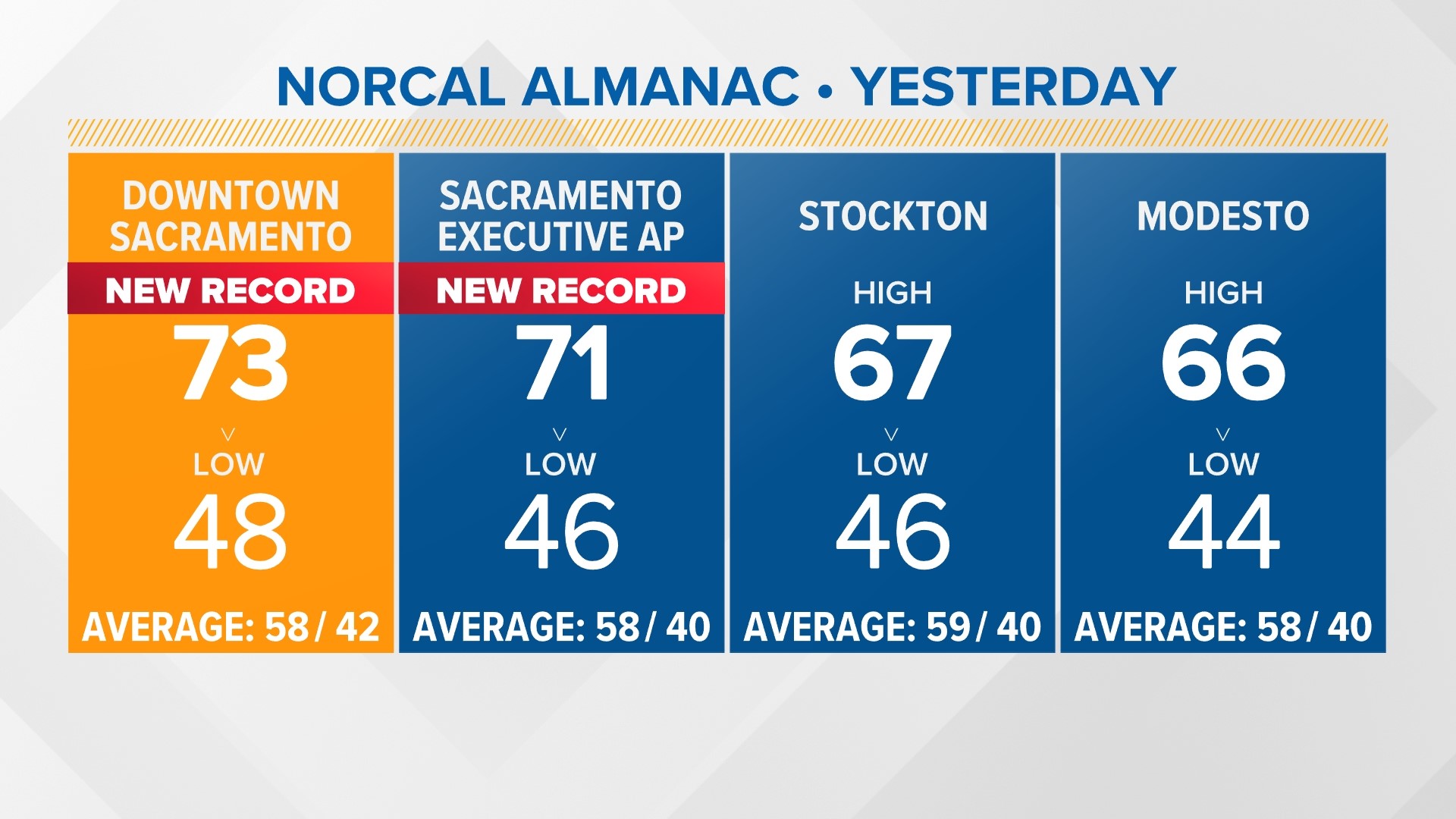 Temperature records fall in Sacramento on Sunday | abc10.com