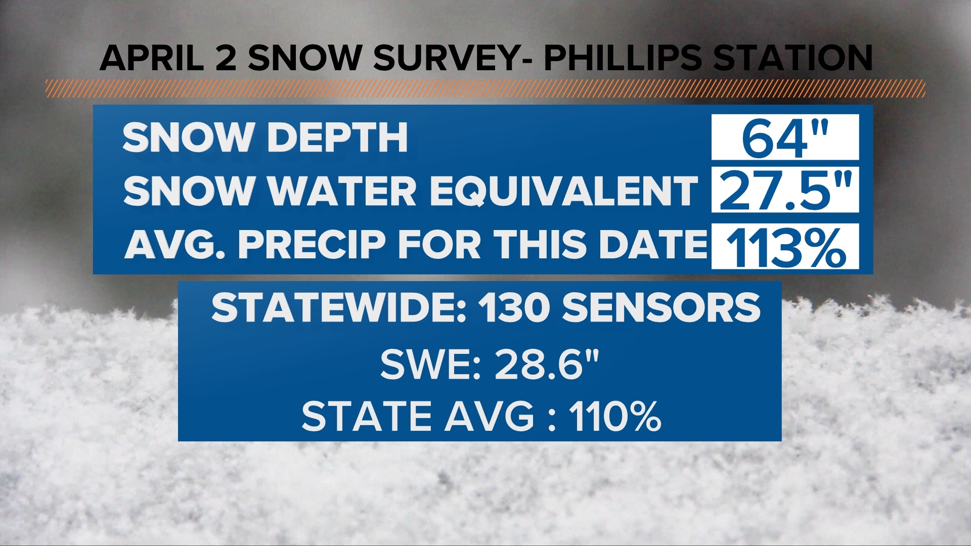 California snowpack in excellent shape thanks to active March | abc10.com