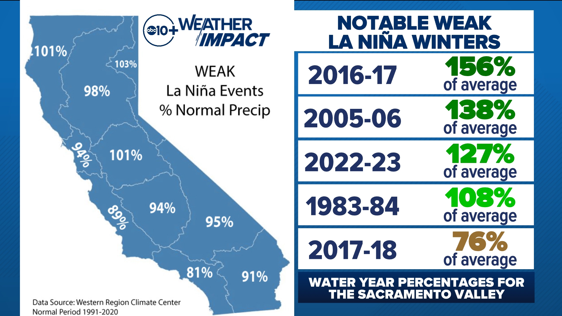 La Nina Latest: Changes are coming but not right now | abc10.com