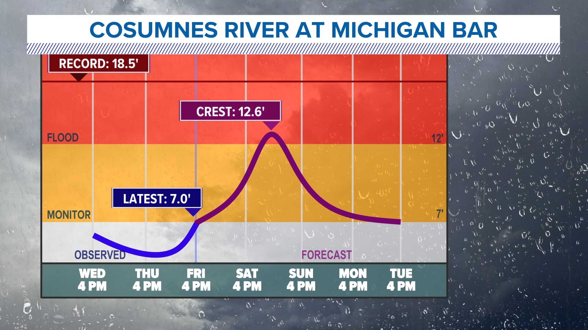 Storm Latest: Heaviest rain to come Saturday morning | abc10.com